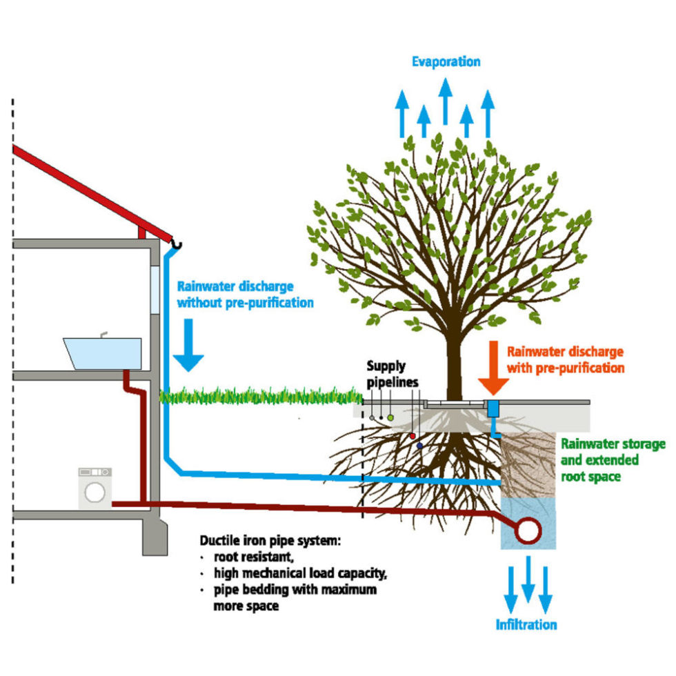 Implementing the sponge city principle ≡ EADIPS FGR Gussrohr Systeme